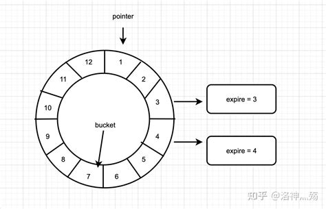 【算法数据结构专题】「延时队列算法」史上非常详细分析和介绍如何通过时间轮（timingwheel）实现延时队列的原理指南 知乎