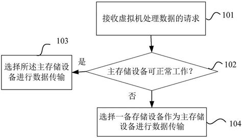 一种处理虚拟机数据的方法及装置与流程