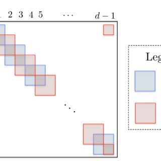 Block Diagonal Correlations Required For Self Testing Download Scientific Diagram