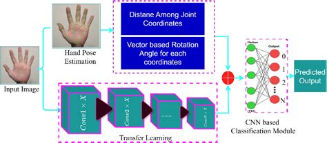 Figure 5 From Korean Sign Language Alphabet Recognition Through The Integration Of Handcrafted