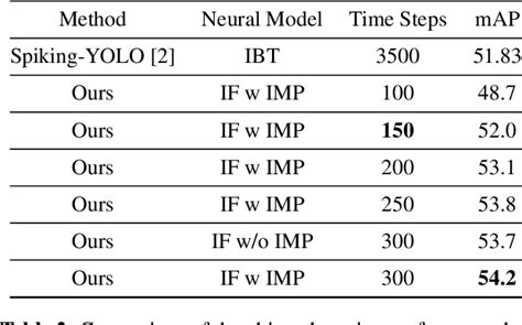 Table 2 From Low Latency Of Object Detection For Spiking Neural Network Semantic Scholar