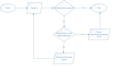 retry policy codeproject