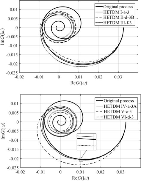 Comparison Of Selected Hetdm Nyquist Plots Vs The Original Process Download Scientific