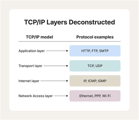 what is tcp ip and how does it work