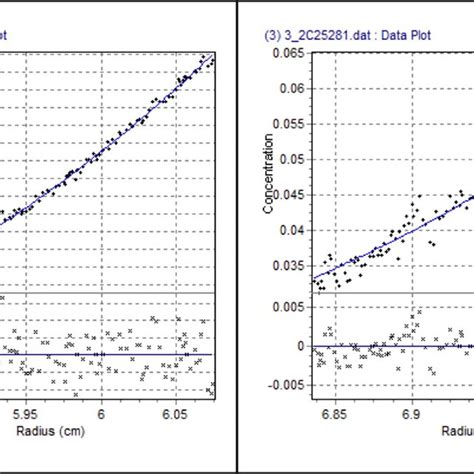 Sedimentation Equilibrium Analysis Of Mini Ins Sedimentation Download Scientific Diagram