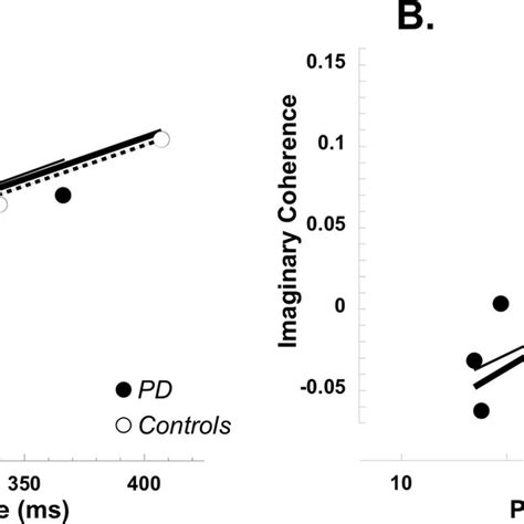 Correlative Analyses A Reaction Times X Axis Are Plotted Against