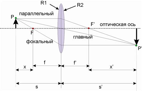 Классификация оптических систем