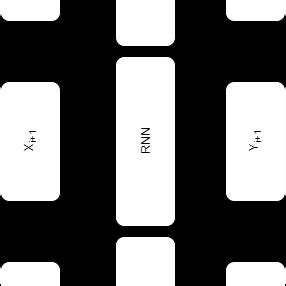 Single RNN Unit A Recurrent Neural Network Uses A Feedback Mechanism Download Scientific