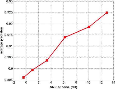 Average Recognition Rates Of The Different Settings For Our Methods