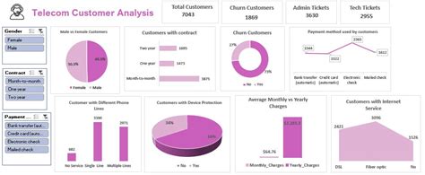 Ravinder Kaur On Linkedin Dataanalysis Customerchurn Telecomindustry Datavisualization