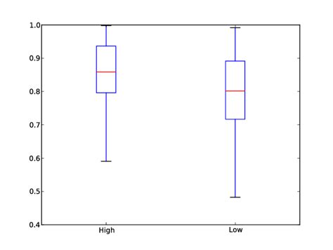 Distribution Of Predicted Similarities For The Categorical