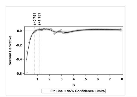 penalized b spline fit for second derivative star shaped data