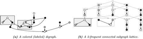B Is A Connected Subgraph Lattice Of The Graph In A Including Only