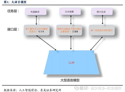 ai大模型行业深度：行业概述、发展现状、产业链及相关公司深度梳理（上） ai应用再度走强，传媒方向掀涨停潮 投资 随着深度神经网络的
