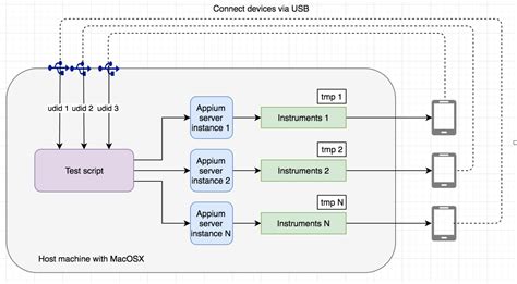 How To Upgrade Appium From Command Line For Mac Energybible