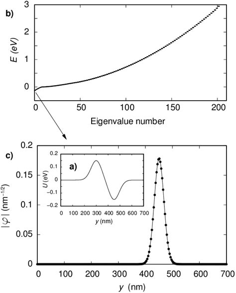 Solution Of The One Dimensional Schrödinger Equation With Periodic Download Scientific Diagram