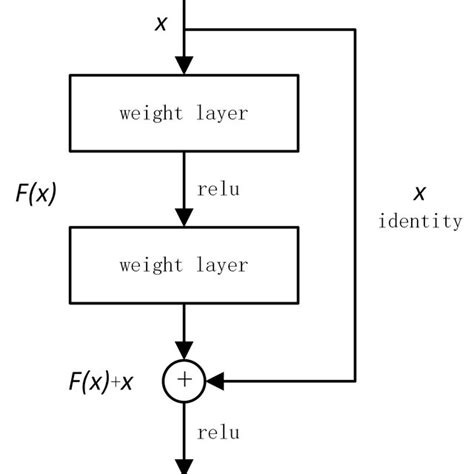 Convolutional Neural Network Model Structure A Drn18 Residual Module Download Scientific