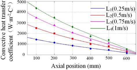 Convection Heat Transfer Coefficient Variation Along The Axial