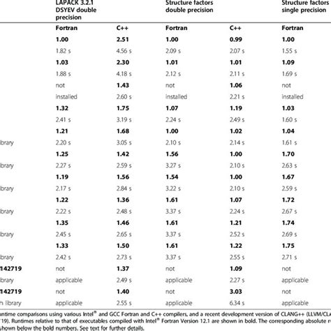 Systematic Runtime Comparisons Download Table