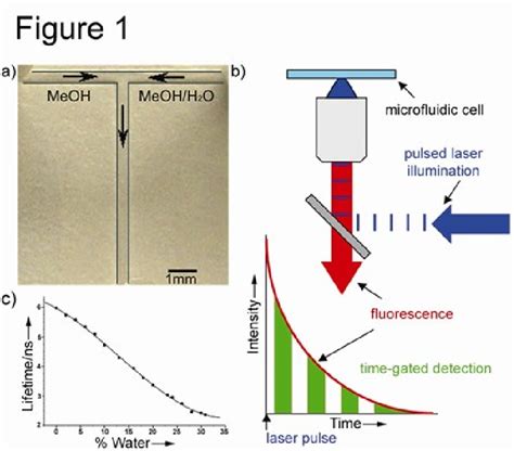 Figure 1 From Quantitative Spatial Mapping Of Mixing In Microfluidic Systems Semantic Scholar