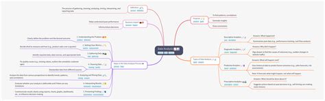 Data Analysis Definition Types And Process