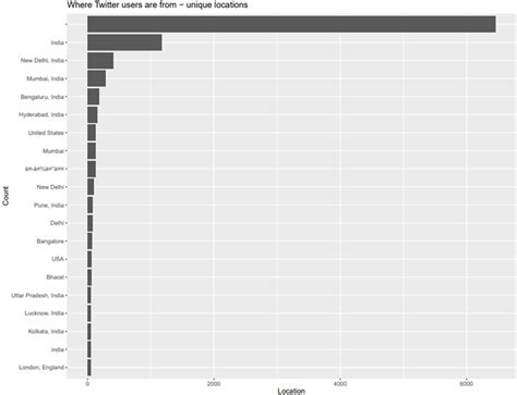 Location Based Analysis Download Scientific Diagram