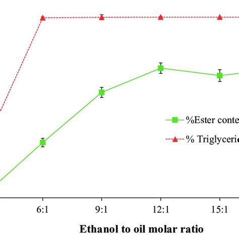 Ester Content And Triglyceride Conversion And Glyceride Levels Of