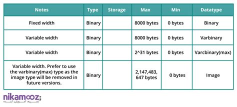آشنایی با انواع داده در Sql Server نیک آموز