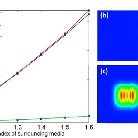 Cross Section Of A Silicon Nanowire Rib Waveguide B Silicon