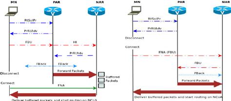 fmipv6 handover predictive download scientific diagram