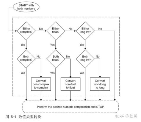 Python知识碎片：两个不同的数字类型相加会发生怎么样的类型转换？ 知乎