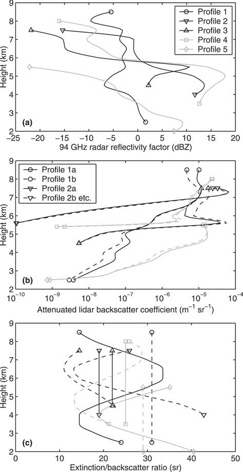 Profiles Used In Blind Test 1 A Radar Reflectivity Factor Z B