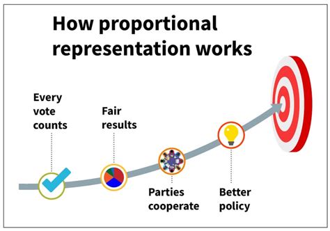 This Infographic Showing How Proportional Representation Works Rcrappydesign