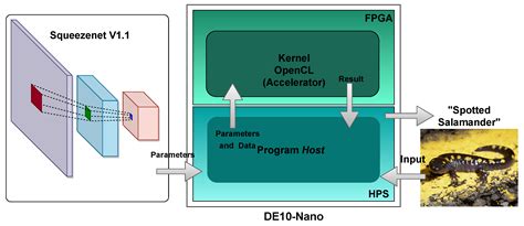 A Heterogeneous Inference Framework For A Deep Neural Network
