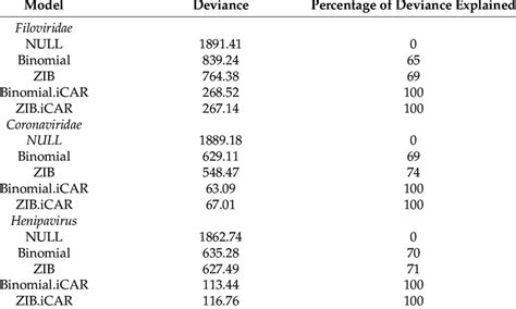 model deviance with the percentage of deviance explained by a predictor