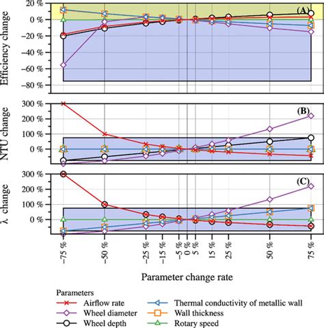 Parametric Analysis For A Temperature Efficiency B Ntu And C λ Download Scientific