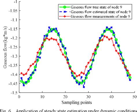 Figure 6 From State Estimation For Multi Energy Microgrids Based On
