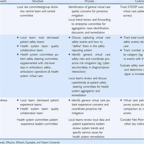 Donabedian Model For Assessing Quality Of Virtual Care Download Scientific Diagram