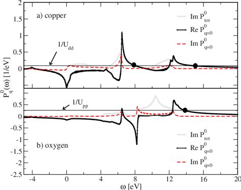 Color Online Uncorrelated Two Particle Greens Function P Q 0 For A Download Scientific