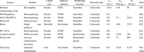 Electrochemical Behavior From Different Sources For Supercapacitor