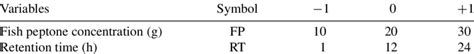 Independent Variables And Their Levels For Ccd Used In The Present