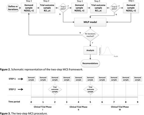 Figure 2 From A Simulation Optimization Approach To Integrate Process Design And Planning