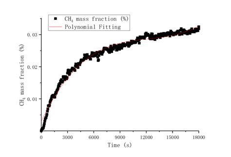 Prediction Curve Of Methane Mass Fraction By Extended Kalman Filter The