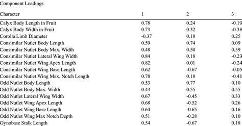 Principal Components Analysis Loadings For Characters Used In Analysis
