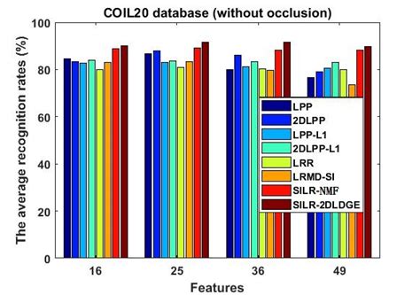 The Average Recognition Rates Of The Eight Algorithms In Coil20 Download Scientific Diagram