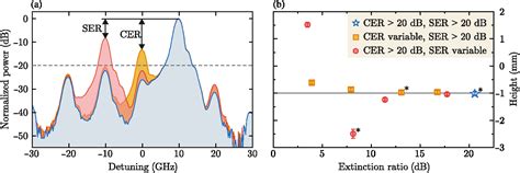 Single Sideband Modulation For Dynamically Reconfigurable