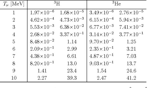 Table 1 From Topical Review The Lorentz Integral Transform Lit Method And Its Applications To