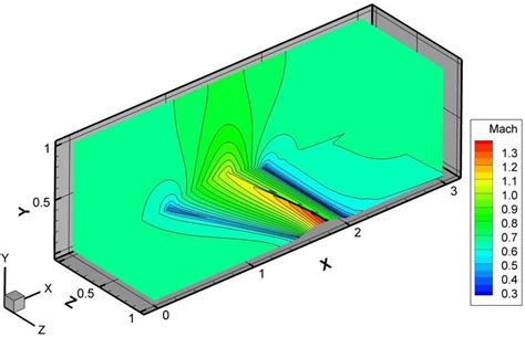 Inviscid Compressible Flow Around The Swept Wing At M A ∞ 0675 Mach Download Scientific