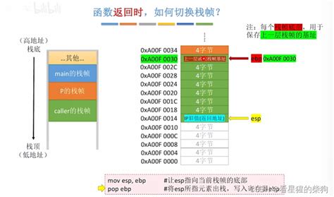 计算机组成原理 函数调用的汇编表示（call和ret指令 访问栈帧 切换栈帧 传递参数和返回值）计算机组成原理 栈帧切换 Csdn博客