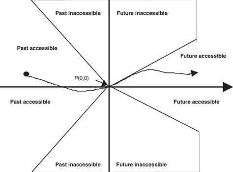 Minkowski Spacetime Diagram Asymmetric Limits To Rate Of Acquisition